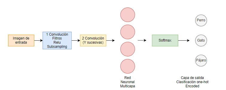 Redes Neuronales convolucionales - Detector Inteligente de intrusiones